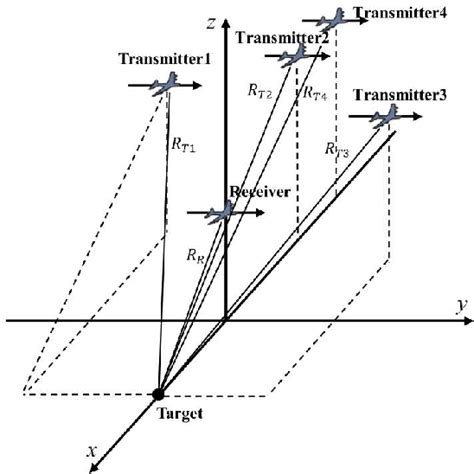 Figure 1 From A Three Dimensional Localization Method For Multistatic Sar Based On Numerical