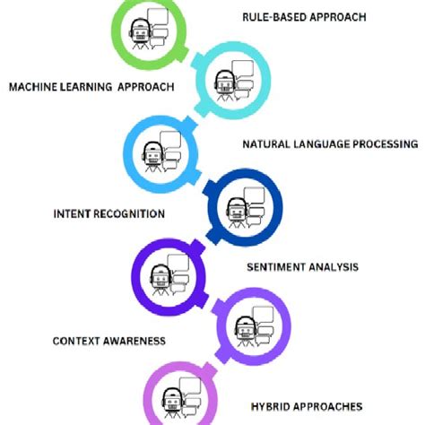 Comparative Analysis Of Chatbot Systems Download Scientific Diagram