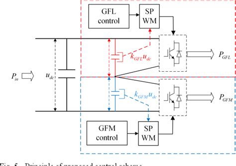 Figure 1 From A Novel Mixed Control Strategy With Grid Following And Grid Forming For Renewable