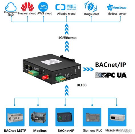 如何实现bacnet转bacnet Ip、opc Ua、mqtt协议？bacnet通讯协议怎么转换 Csdn博客