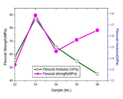 Flxural Strength And Modulus Properties Of SD CF EP Hybrid Composites Download Scientific