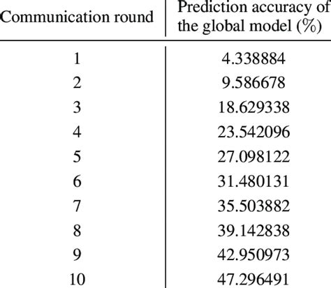 simulation results of a previous simulation download scientific diagram