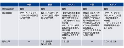 外交・安全保障 第14回：集団安全保障体制・国連の役割と期待グローバルサウス時代の国連改革論——代表性の拡大 Mri 三菱総合研究所