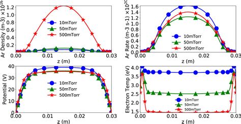 1d Plasma Simulation Results At Steady State For Three Different Download Scientific Diagram