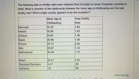 Solved The Following Data On Fertility Rates Were Obtained Chegg