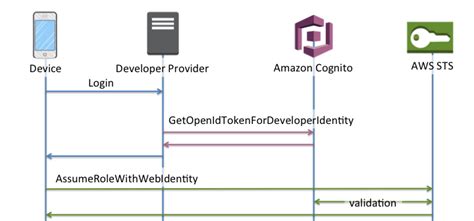 身分集區身分驗證流程 Amazon Cognito