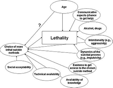 Potential Impact Factors On Gender Differences In Lethality Of Suicidal