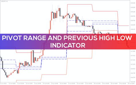 Pivot Range And Previous High Low Indicator Mt4 Aierior