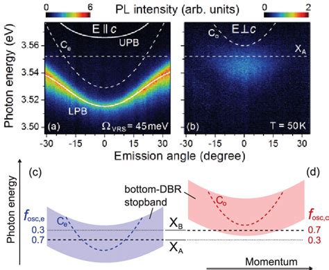 Color Online Far Field Angle Resolved Pl Spectra Of The Complete Mc