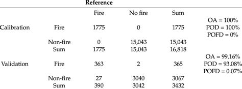 Accuracy Assessment Results Of Best Combinations Of Rf Based On