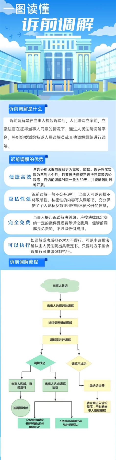 一图读懂 省时省钱省力！“诉前调解”了解一下！澎湃号·政务澎湃新闻 The Paper