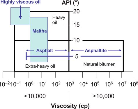 Classification Of Natural Bitumen And Heavy Oil Api Gravity In