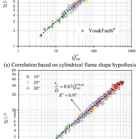 Non Dimensional Correlation Of Free Flame Height With Fire Hrr This