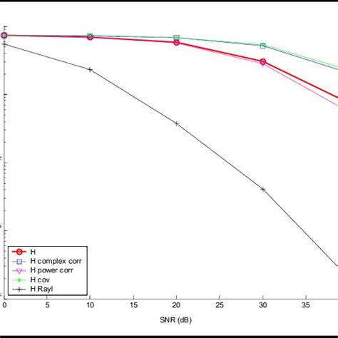 Symbol Error Rate Versus Signal To Noise Ratio Snr For Configuration