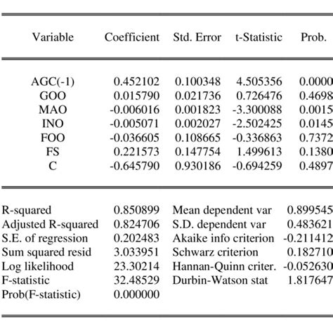 fixed effect regression result download scientific diagram