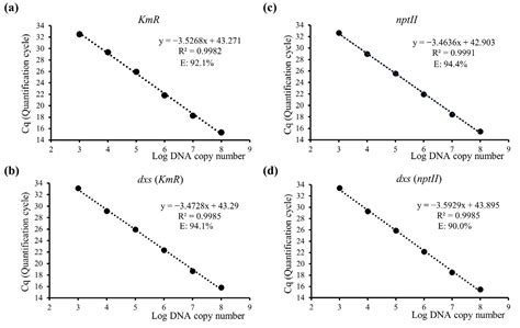 Rapid Monitoring Of Viable Genetically Modified Escherichia Coli Using A Cell Direct