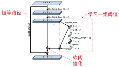 一分钟看懂深度残差收缩网络 知乎