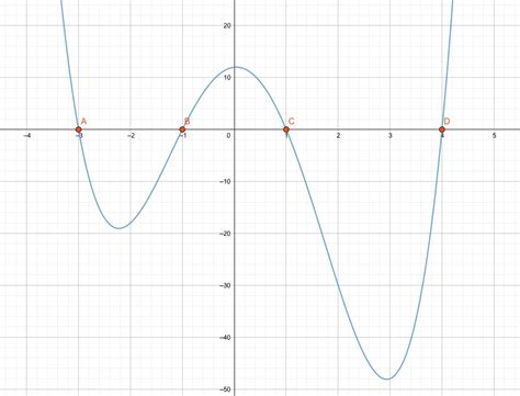 Polynome Und Polynomfunktionen Sogehtsonline Physik And Mathe Online