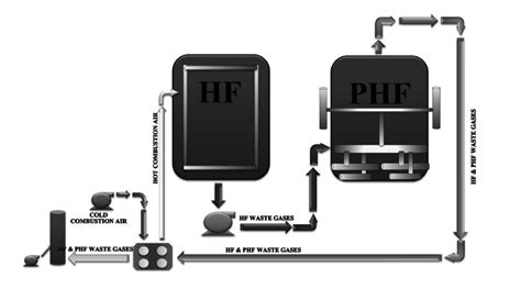 Hf And Phf Integrated Process Schematic Diagram Download Scientific