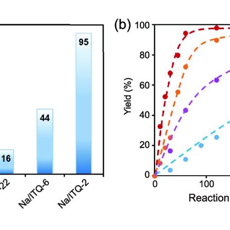 A Catalytic Transesterification Of Triolein With Methanol Over Download Scientific Diagram