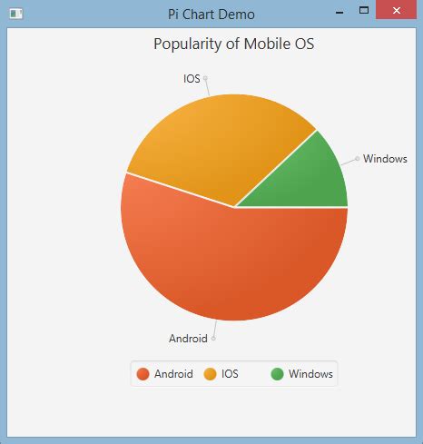 Javafx Tutorial Pie Chart