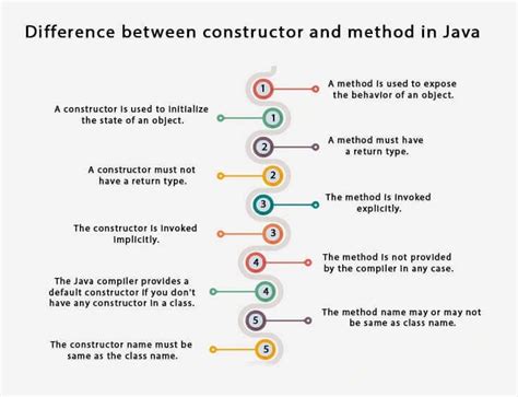 Difference Between Constructor And Method In Java Vishnu Vikas
