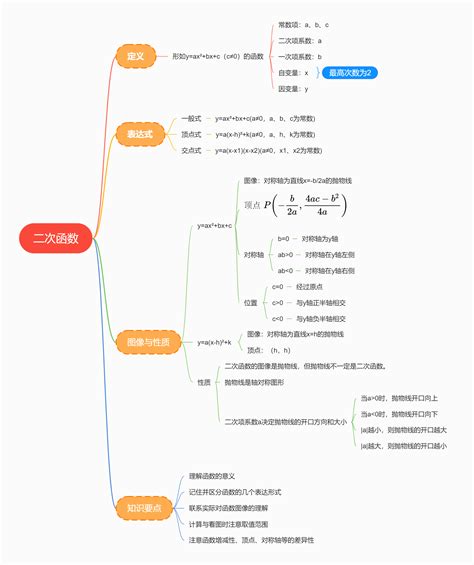 必修一函数知识点整理思维导图 迅捷流程图制作软件官网