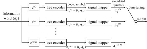 Figure 1 From Performance Of A Novel Hybrid Arq Scheme For Trellis Coded Modulation In Wireless