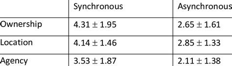 Showing Means And Standard Deviations For Subjective Ratings In Each