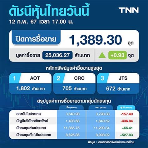 หุ้นไทย 12 กุมภาพันธ์ 2567 ปิดบวก 093 จุด ตลาดเงียบเหงาช่วงตรุษจีน