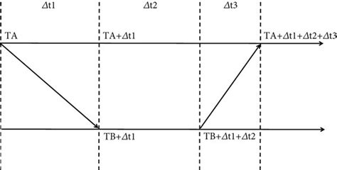 Calculation Of Packet Transmission Delay Download Scientific Diagram
