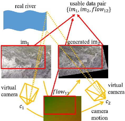 Figure 1 From River Surface Velocimetry Based On Virtual River Dataset