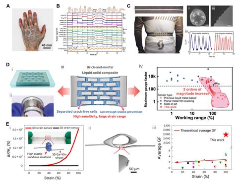 Lm Based Strain Sensors A And B An Lm Based Multilayer Tattoo Download Scientific Diagram