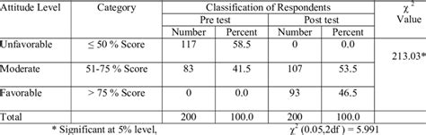 Classification Of Pre Test And Post Test Attitude Level Towards Download Scientific Diagram