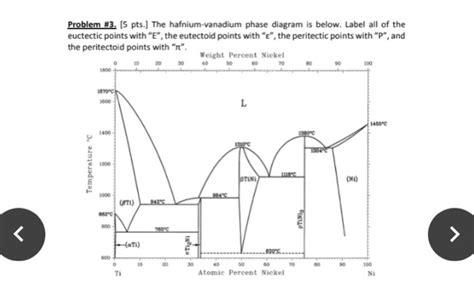 Solved Problem 315 Ptsj The Hafnium Vanadium Phase Diagram