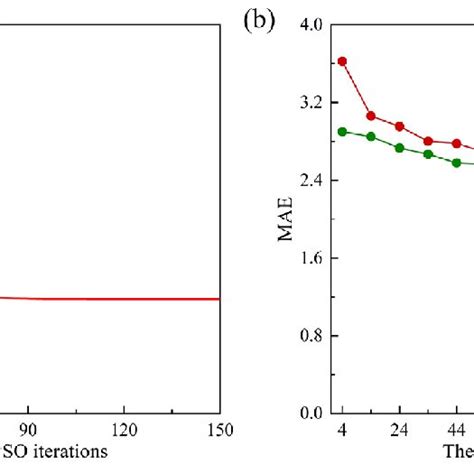 Model Construction Of Bpnn Qpso A Hyper Parameter Optimization B