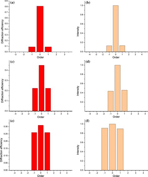 A C E Calculated Values Of Diffraction Efficiency B D F Download Scientific Diagram