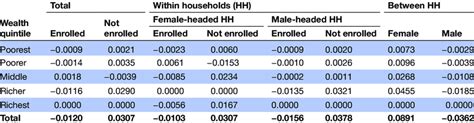 Concentration Index Ci Showing Inequity In National Health Insurance