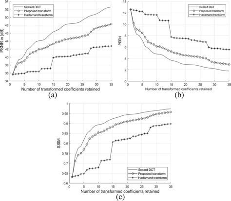 Compression Performance Comparison Between The Proposed Transform And Download Scientific
