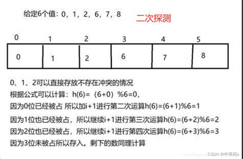 Java 【数据结构】 哈希（hash超详解）hashsetandhashmap【神装】java Hash Csdn博客