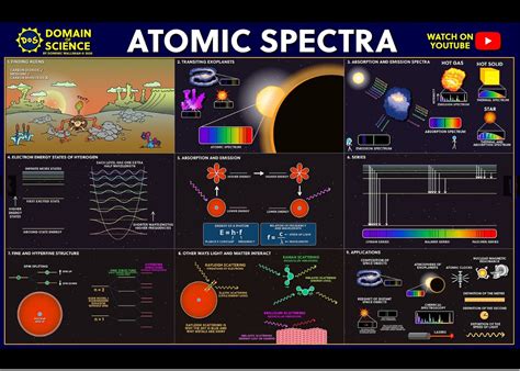 Ceres Science The Atomic Spectra By Dominic Walliman