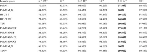 Recognition Rates Of Efficientnet Under Different Learning Rates Download Scientific Diagram