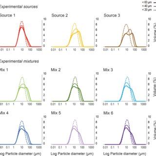 Particle Size Distribution By Laser Diffraction For All Experimental Download Scientific