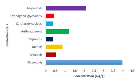 Quantitative Phytochemical Composition Of Methanolic Extract From P