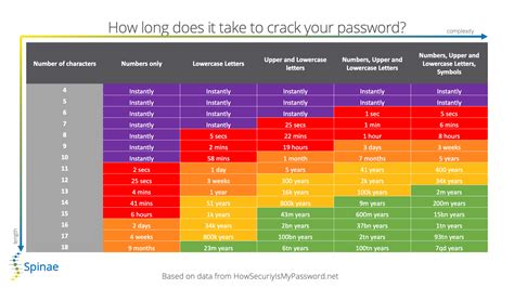 Are Passwords A Thing Of The Future Or A Thing Of The Past Spinae