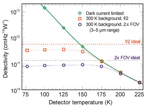 Sensors Free Full Text Inassb Based Infrared Photodetectors Thirty