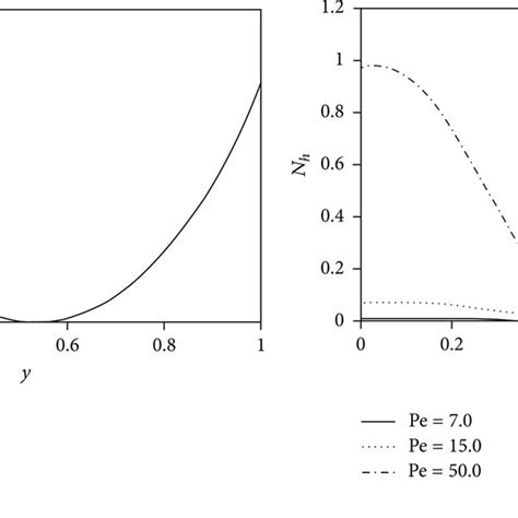A Effect Of Peclet Number On Entropy Generation Due To Fluid