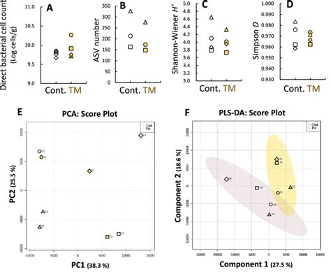 direct bacterial cell count a amplicon sequence variant number b