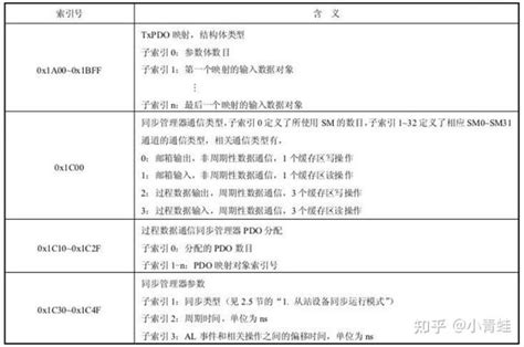 【ethercat】3 coe协议详解 知乎
