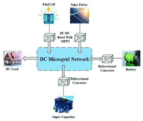 dc microgrid integration service at best price in new delhi by silov